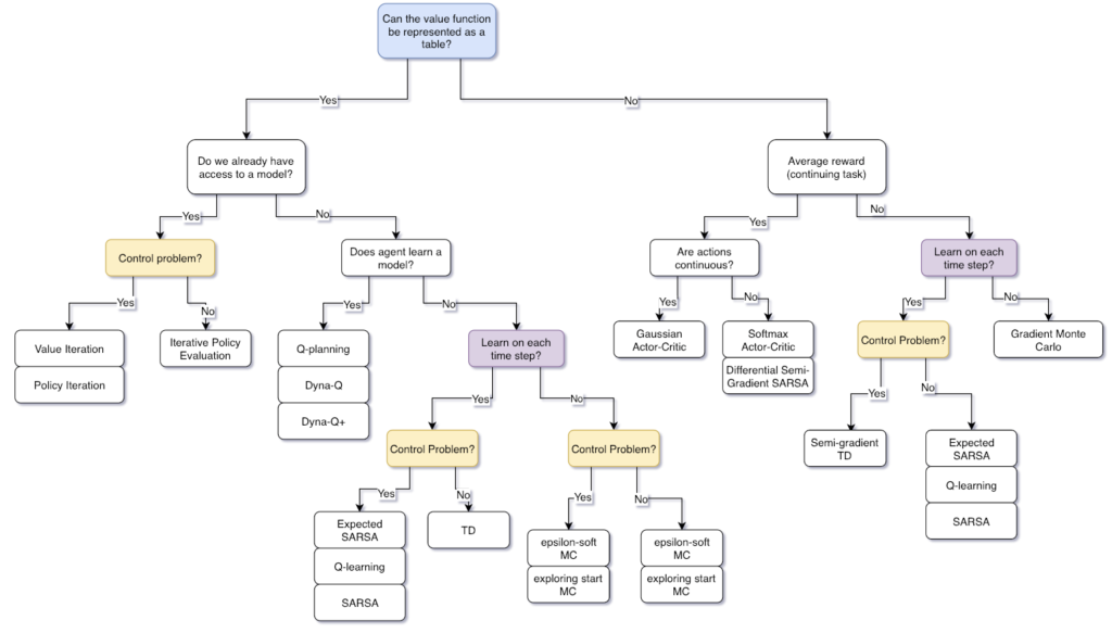 Basic Reinforcement Learning Algorithm Decision Tree 9886